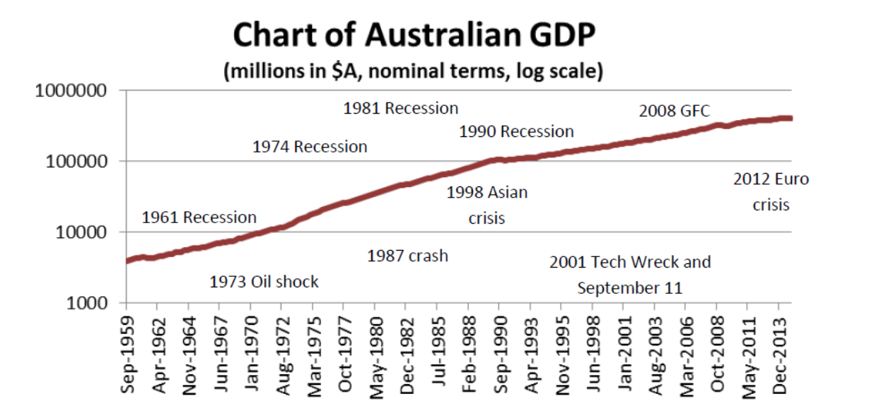 Australia recession-free for 25 years - a perspective on why we should ...